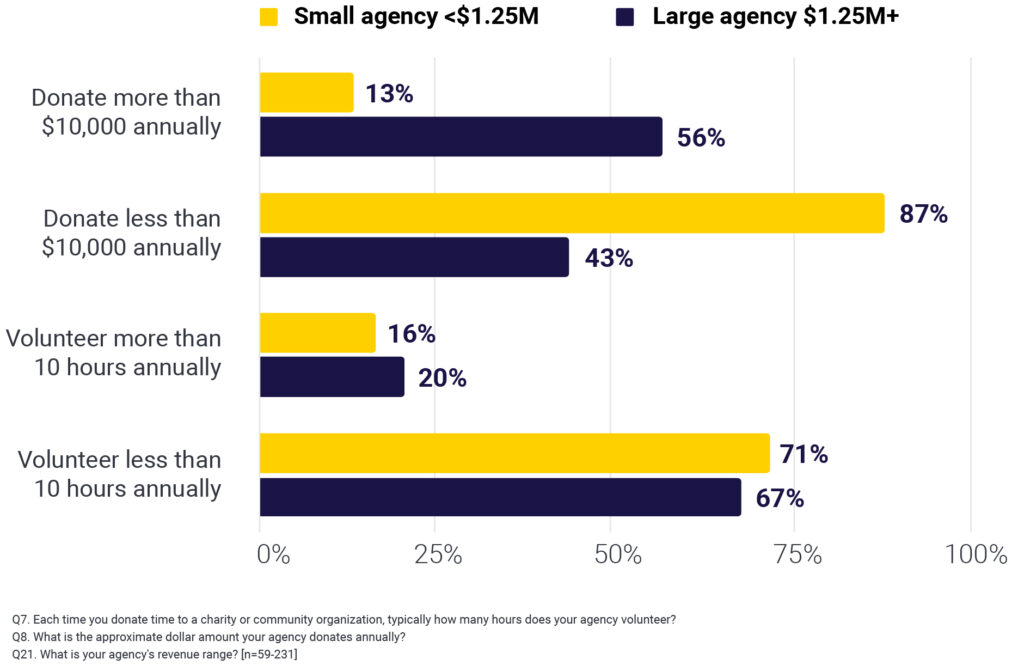 IA Community Giving Report - Independent Agent Giving